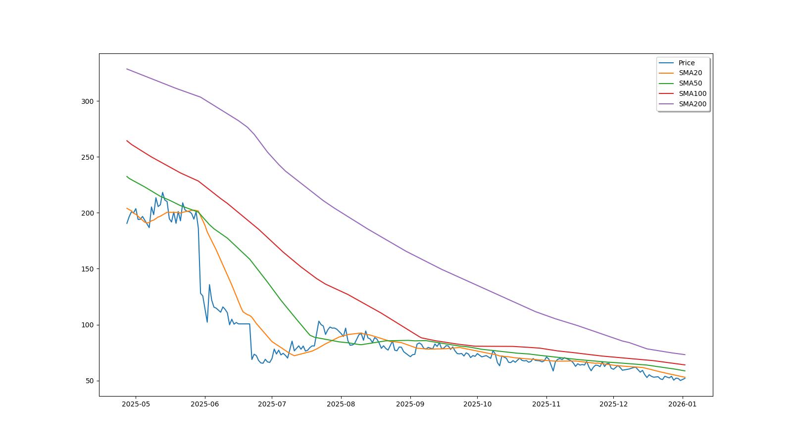 DFI.money Simple Moving Averages