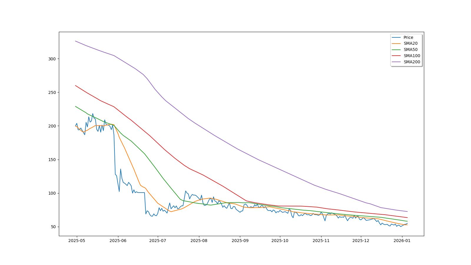 DFI.money Simple Moving Averages