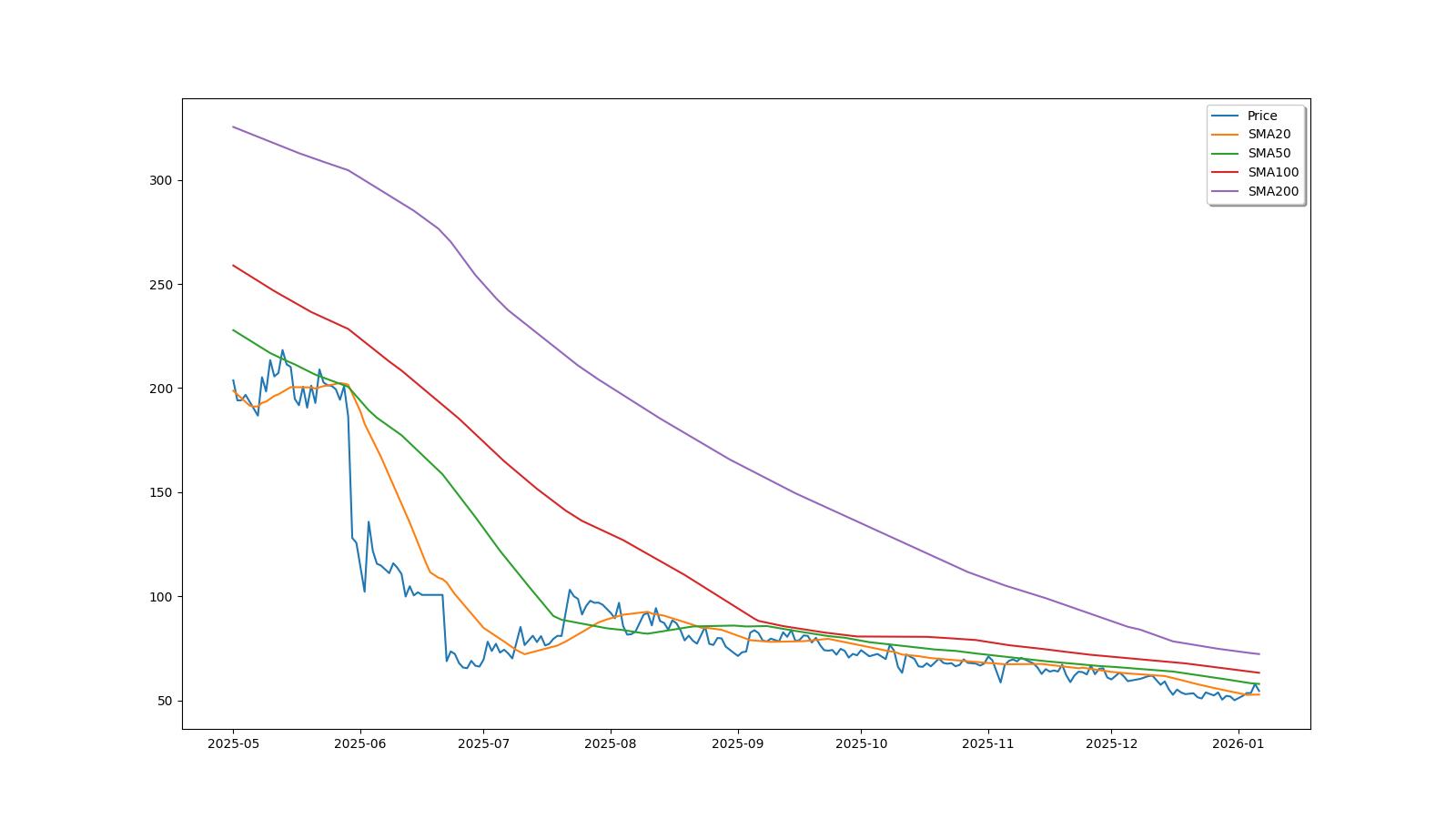 DFI.money Simple Moving Averages