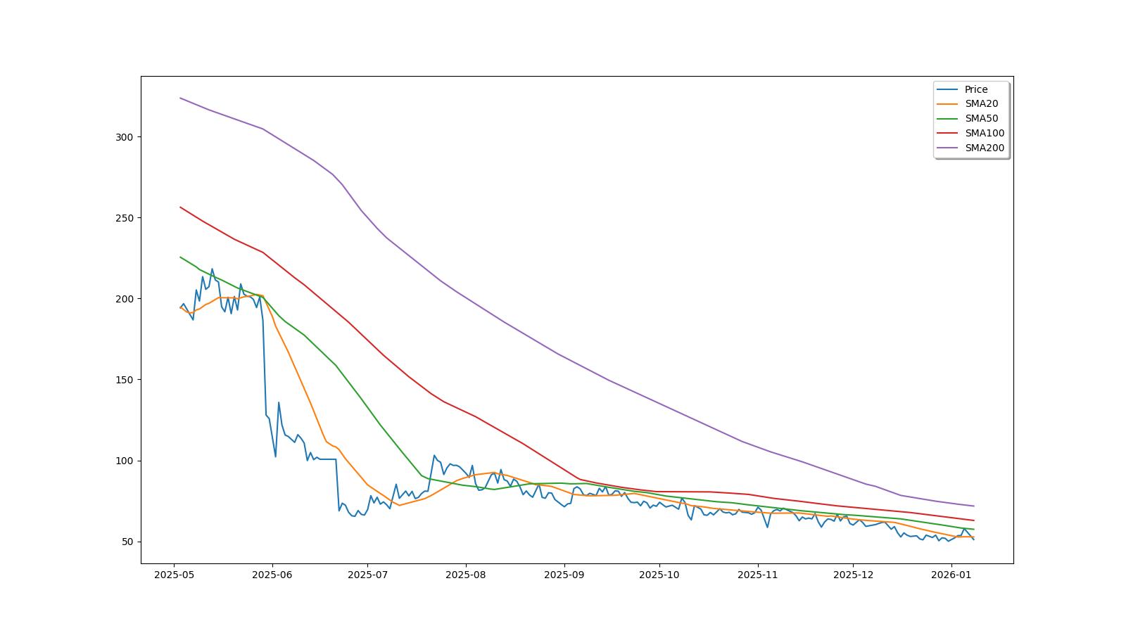 DFI.money Simple Moving Averages