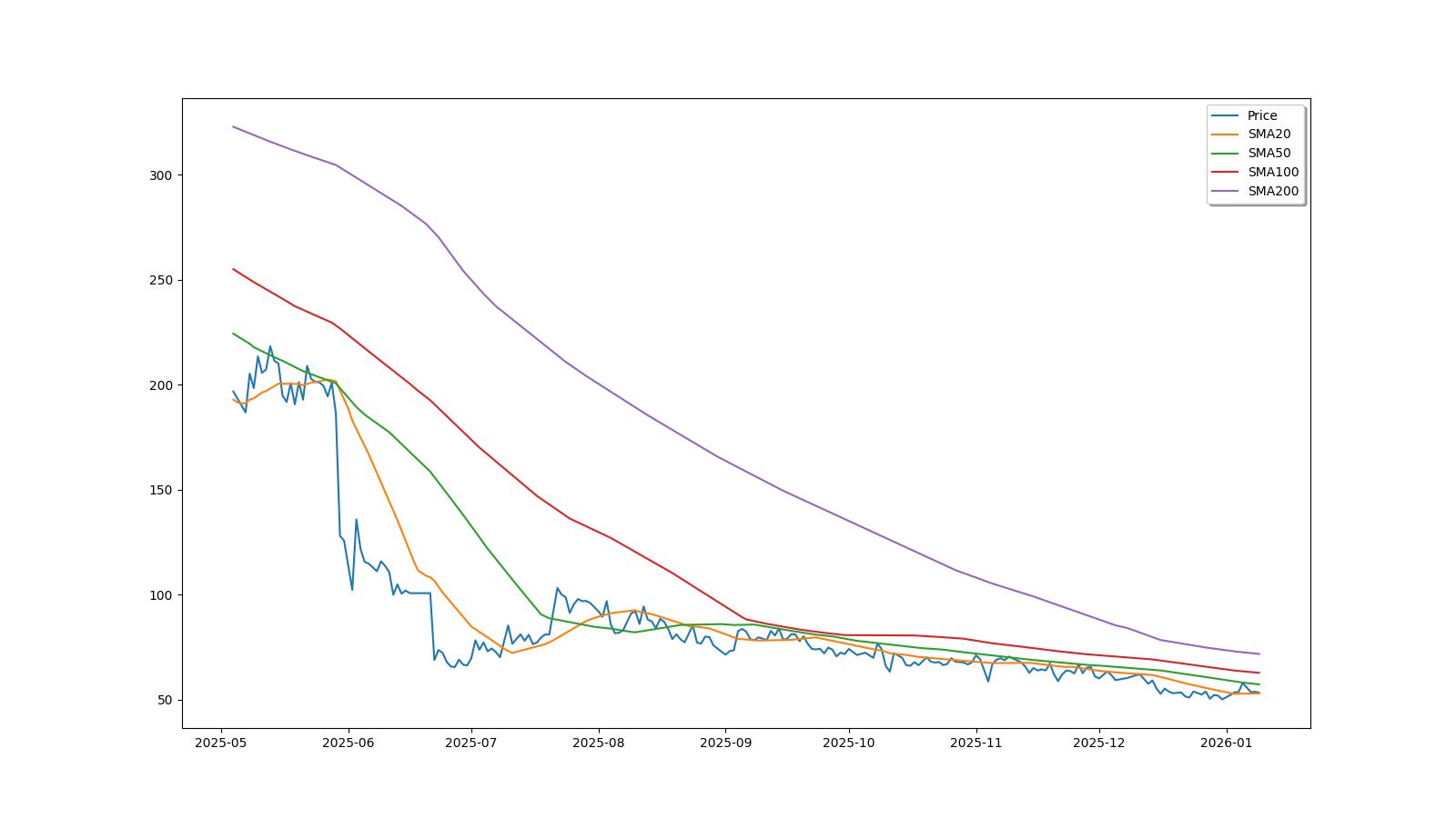 DFI.money Simple Moving Averages