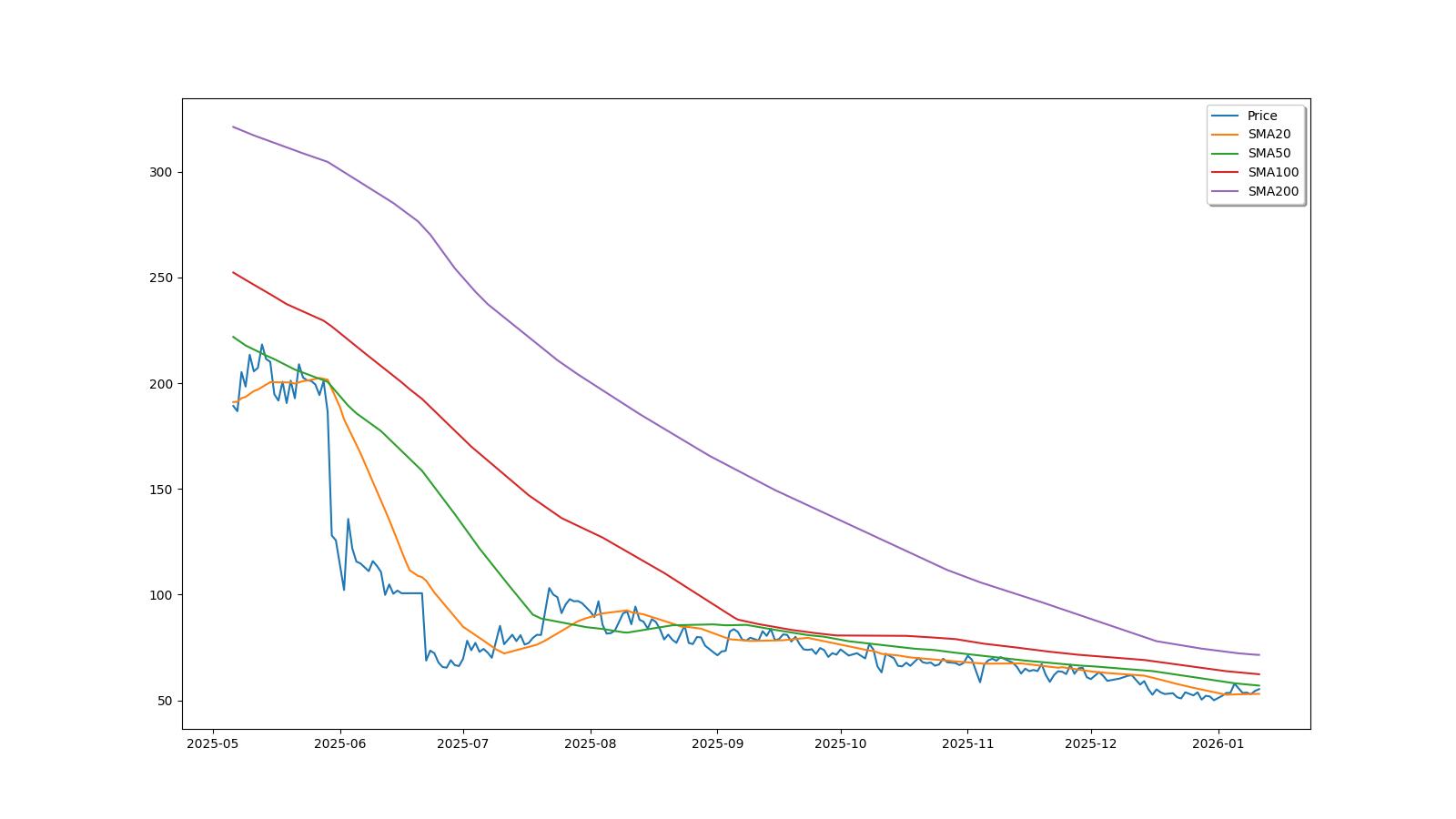 DFI.money Simple Moving Averages