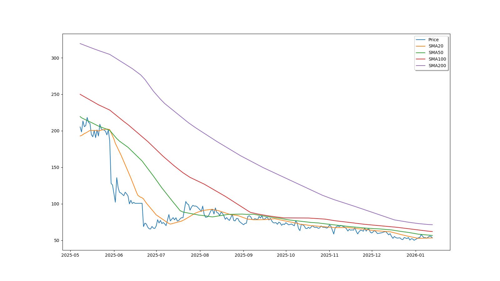 DFI.money Simple Moving Averages