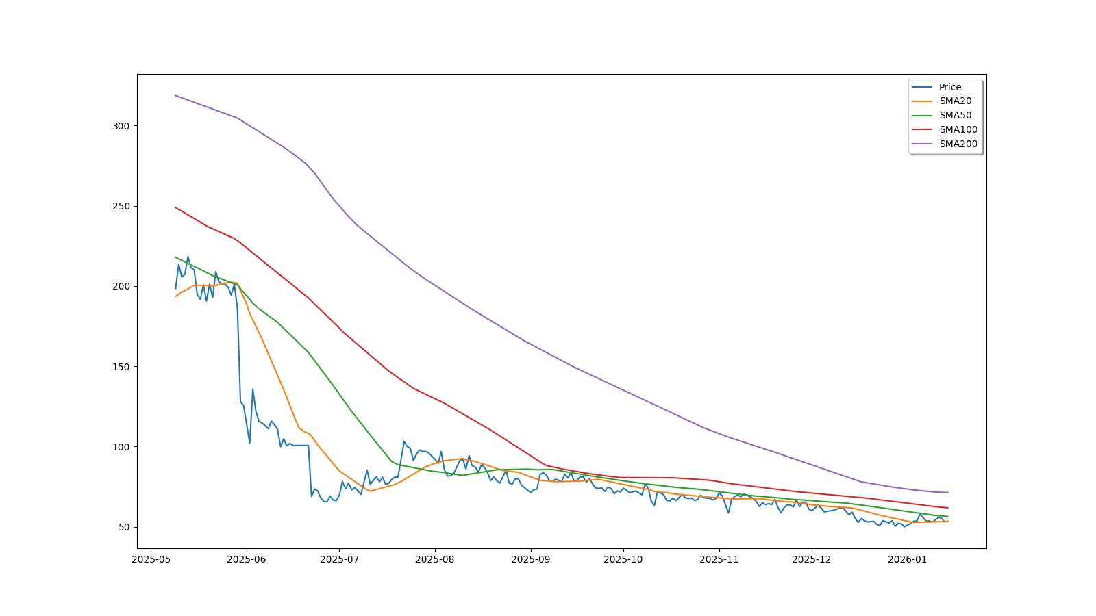 DFI.money Simple Moving Averages