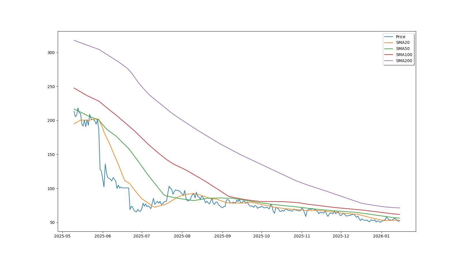 DFI.money Simple Moving Averages