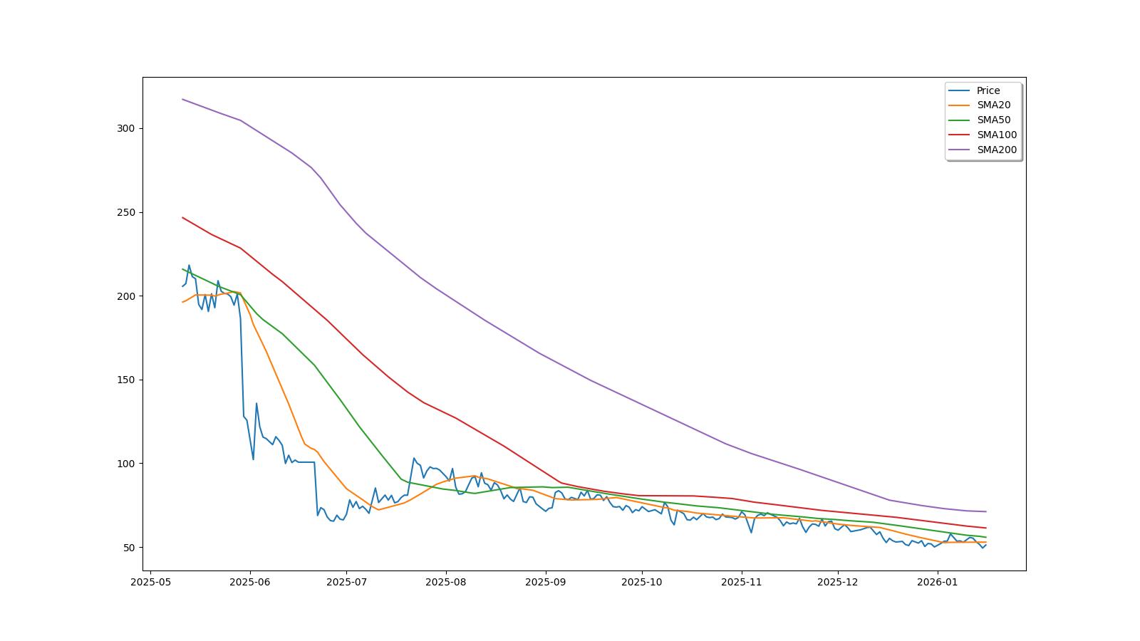 DFI.money Simple Moving Averages