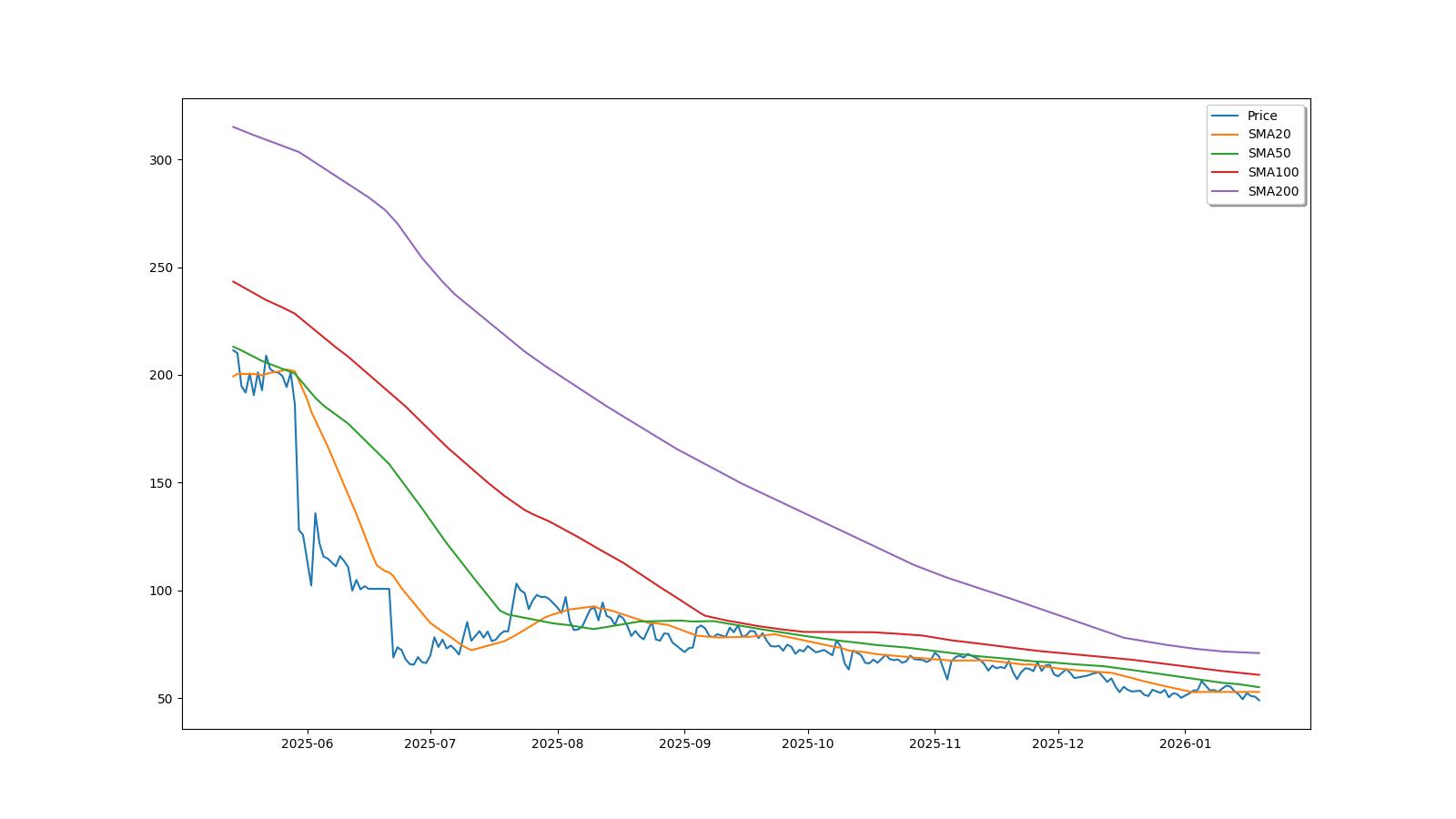 DFI.money Simple Moving Averages