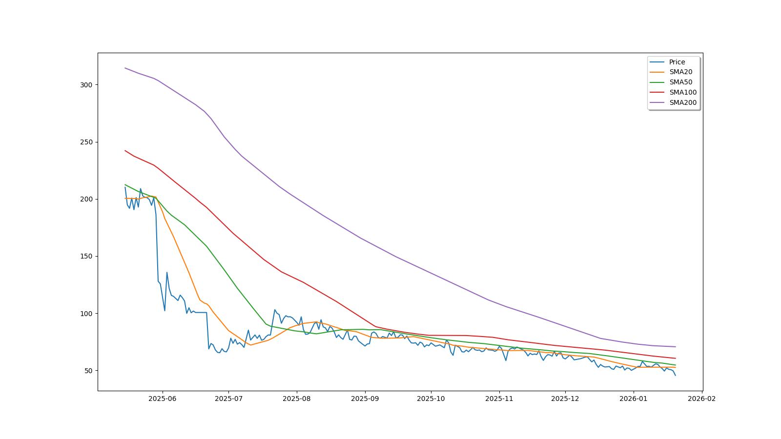 DFI.money Simple Moving Averages