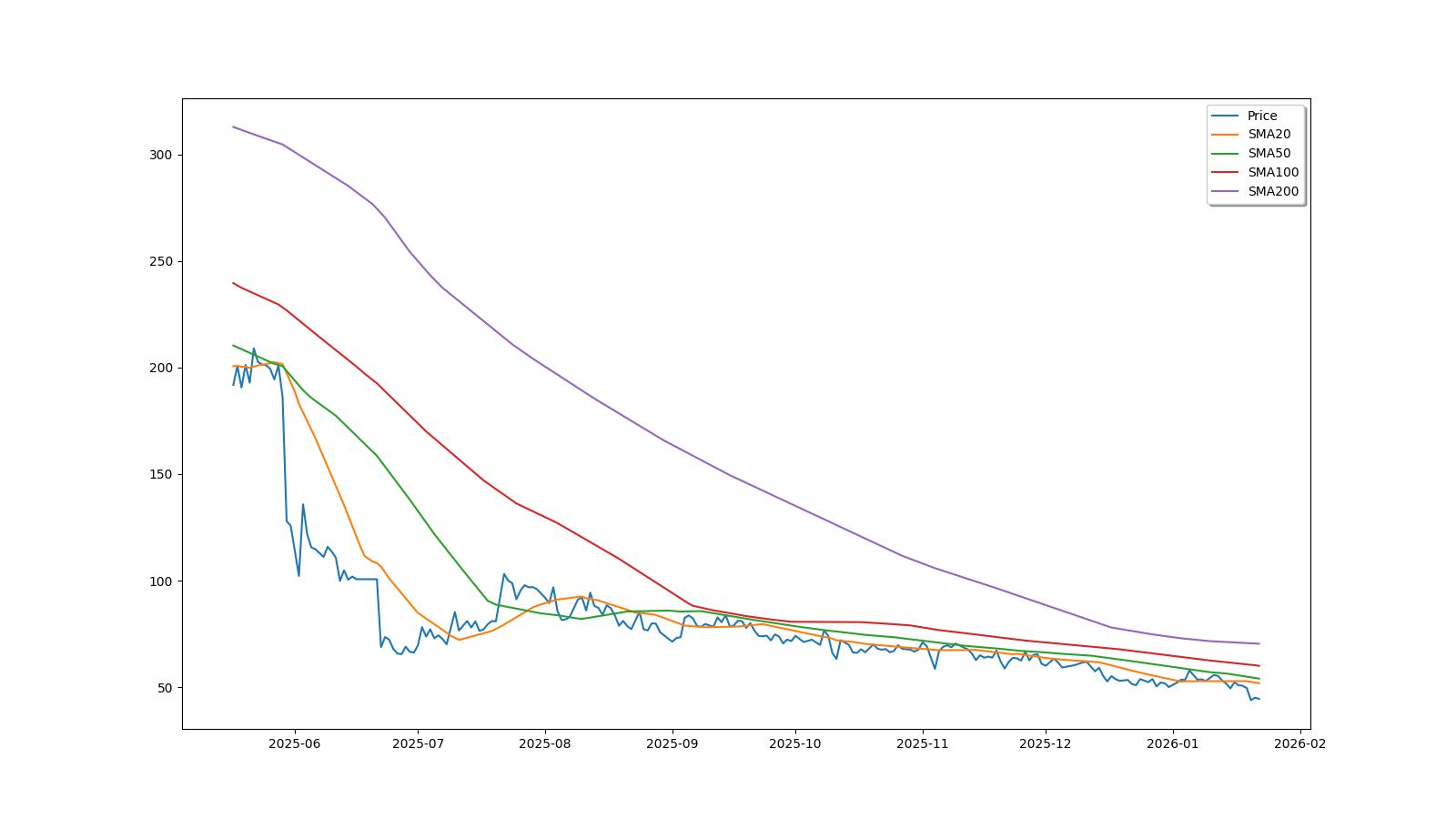 DFI.money Simple Moving Averages