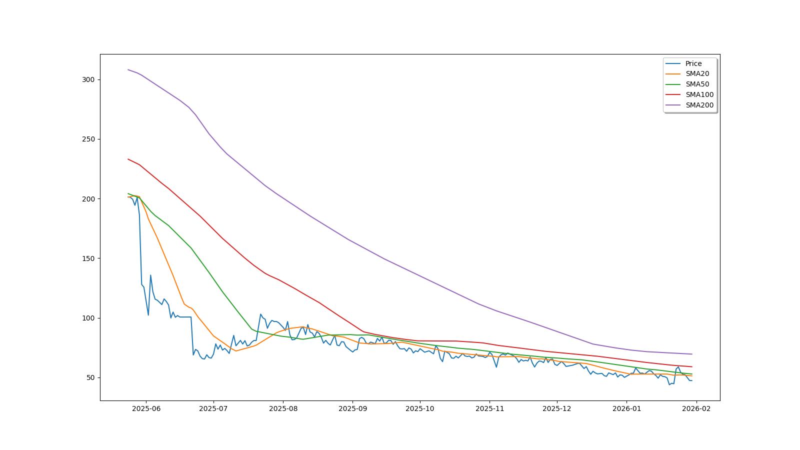 DFI.money Simple Moving Averages