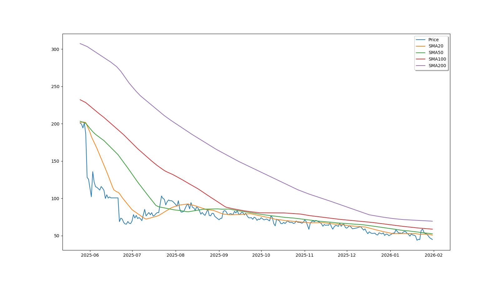DFI.money Simple Moving Averages