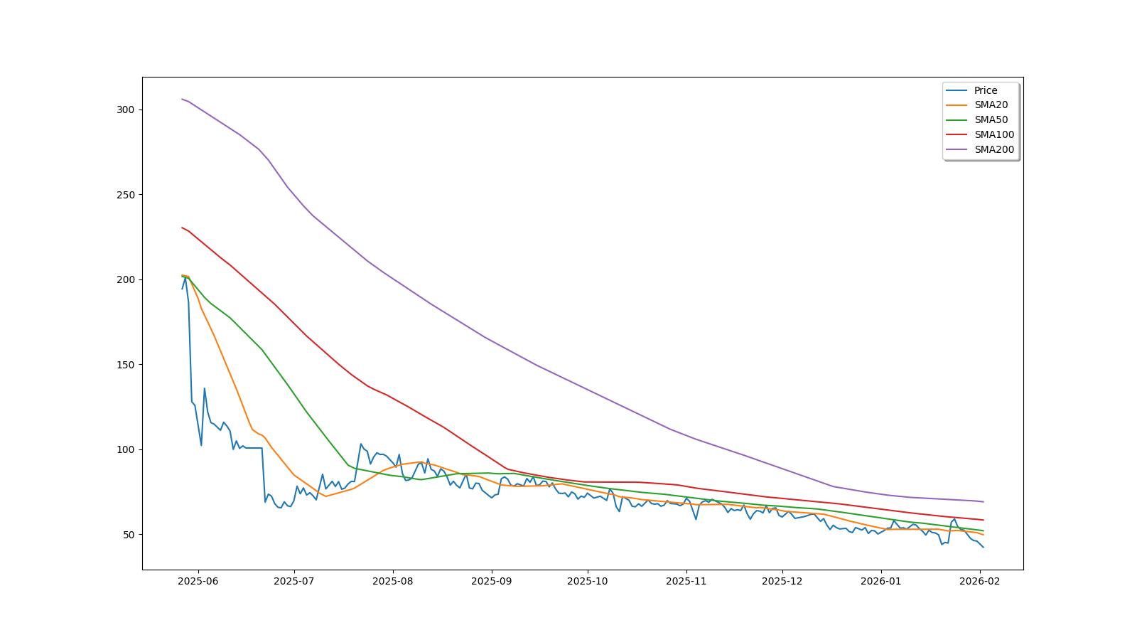 DFI.money Simple Moving Averages