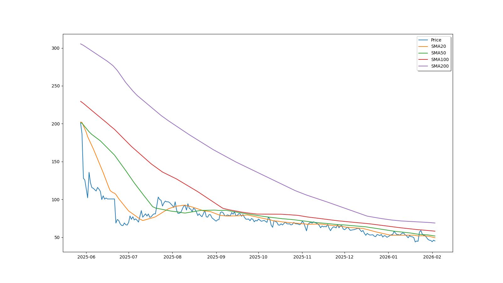 DFI.money Simple Moving Averages