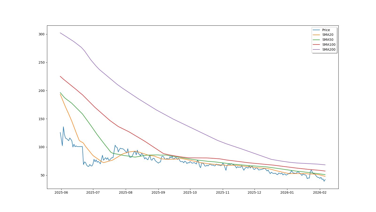 DFI.money Simple Moving Averages
