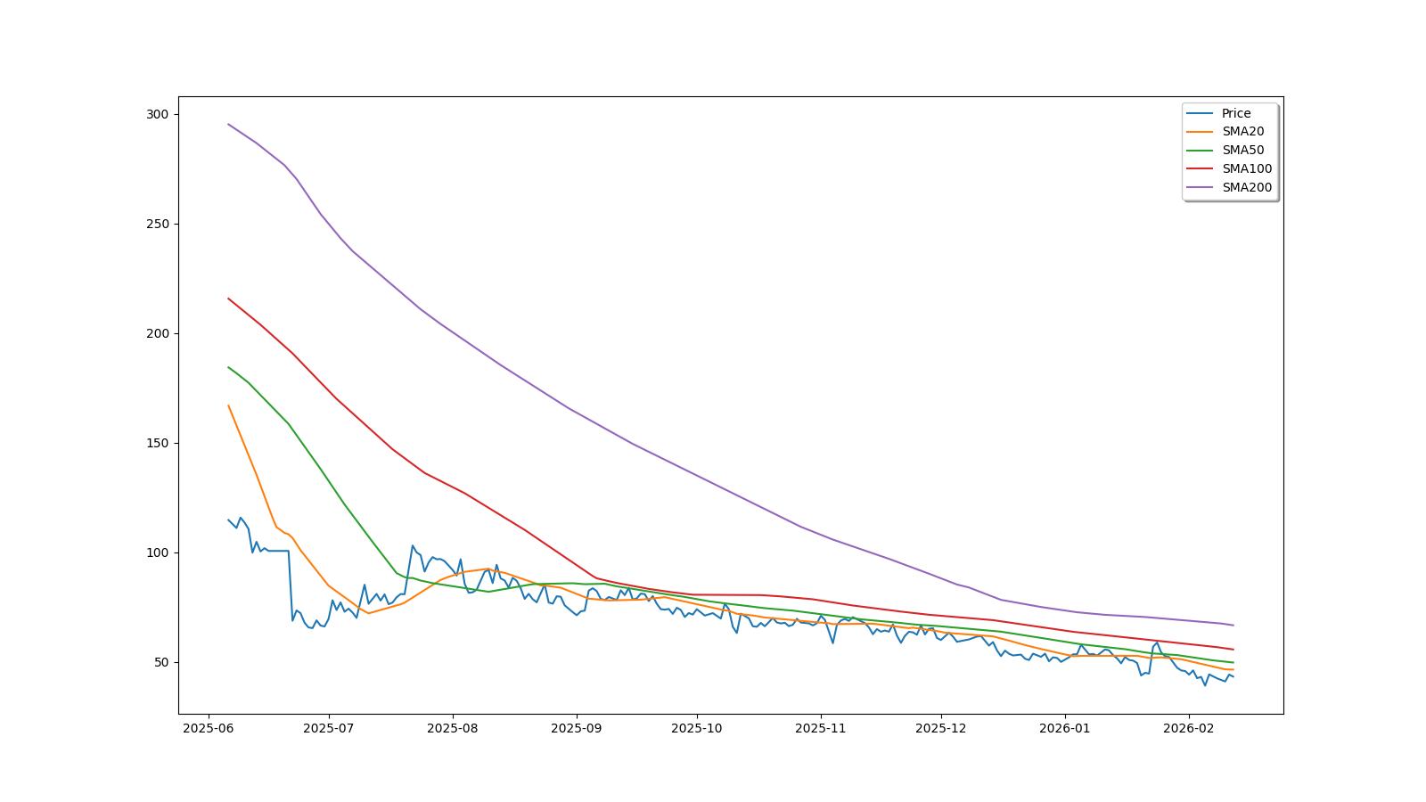 DFIマネー Simple Moving Averages