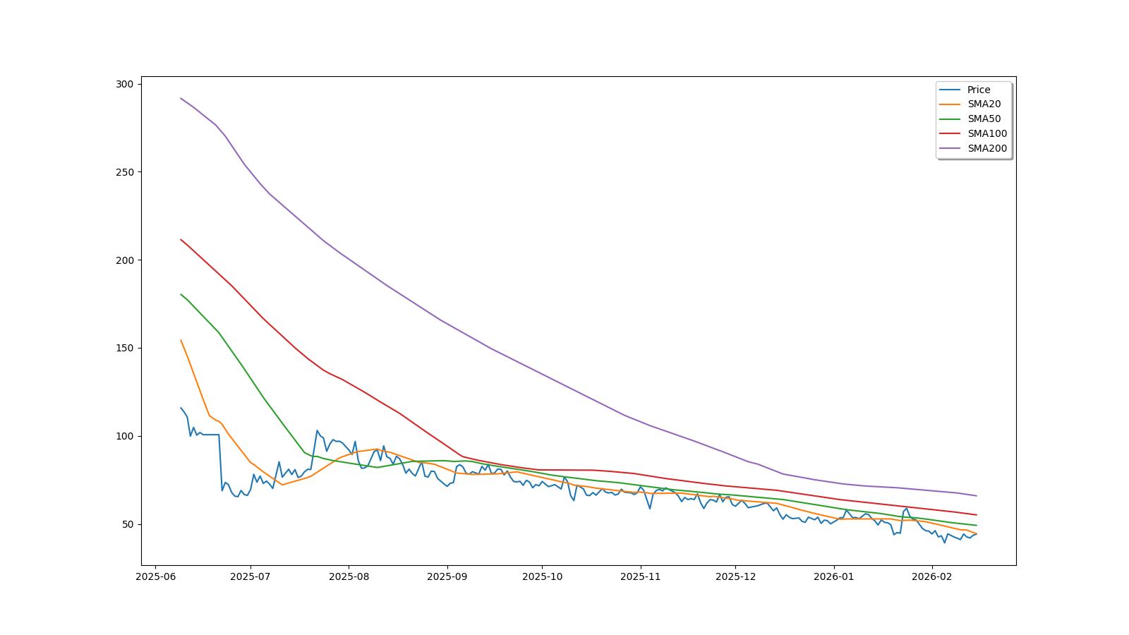 DFI.money Simple Moving Averages