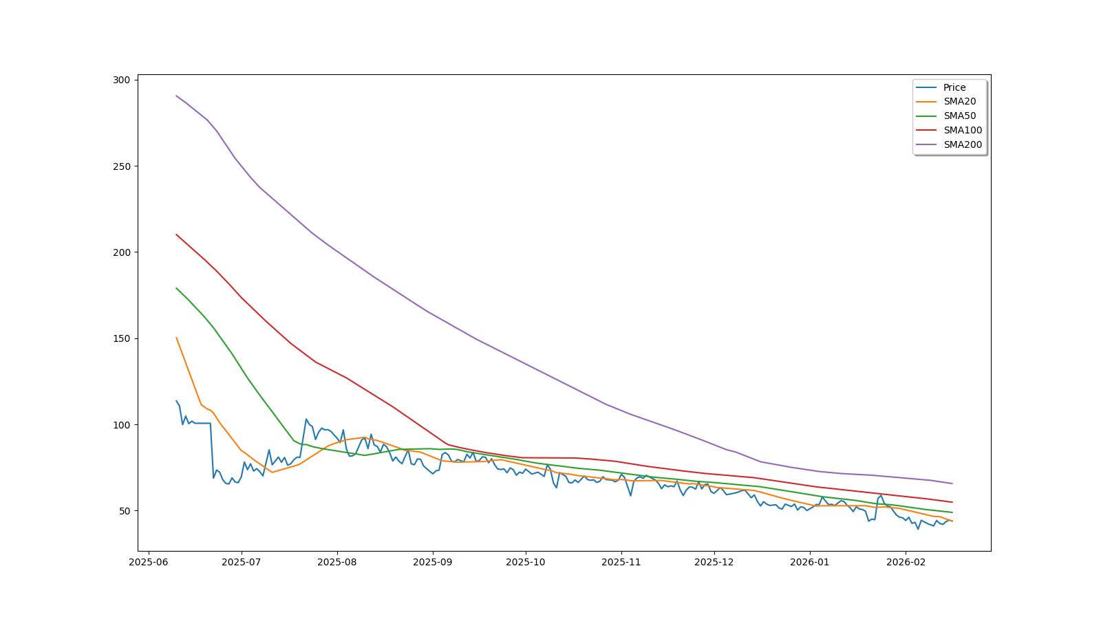 DFI.money Simple Moving Averages