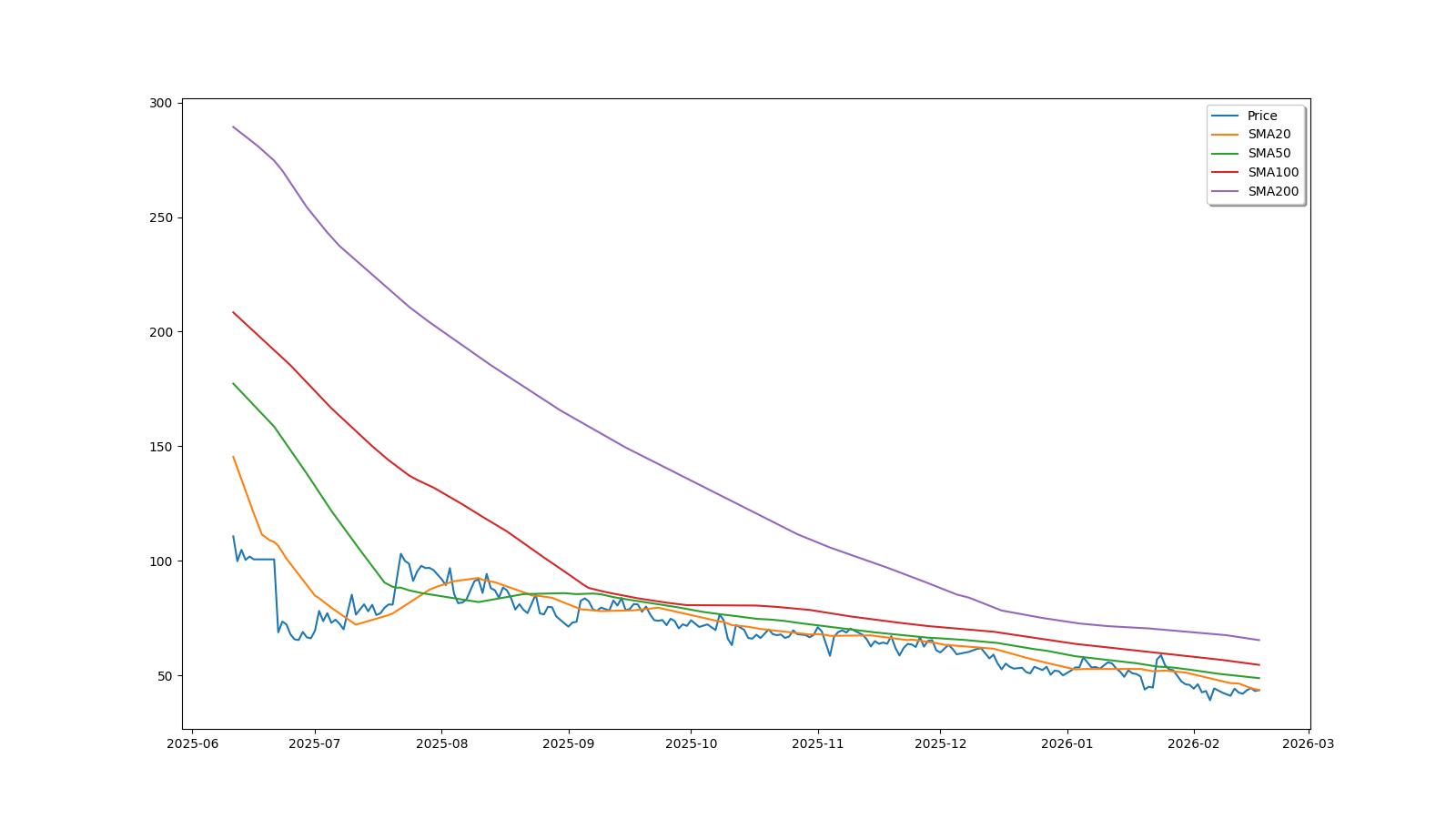 DFI.money Simple Moving Averages
