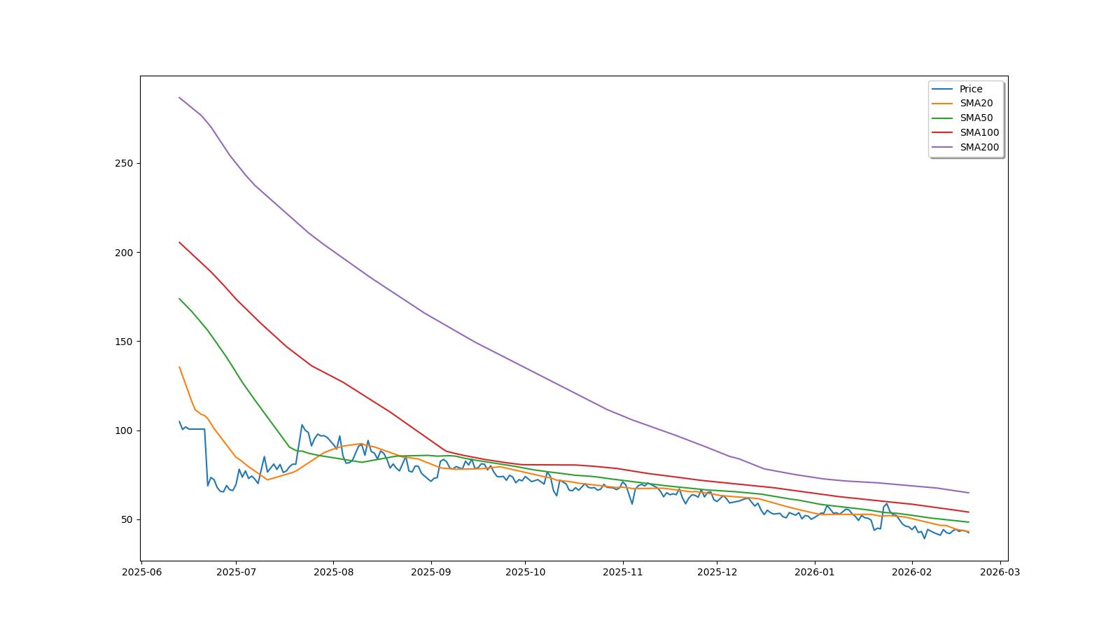 DFI.money Simple Moving Averages