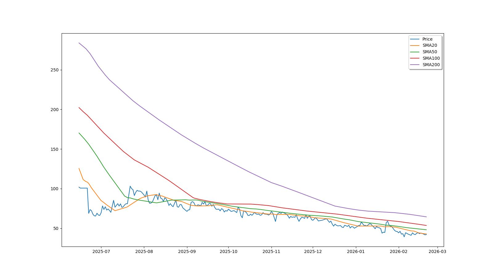 DFI.money Simple Moving Averages