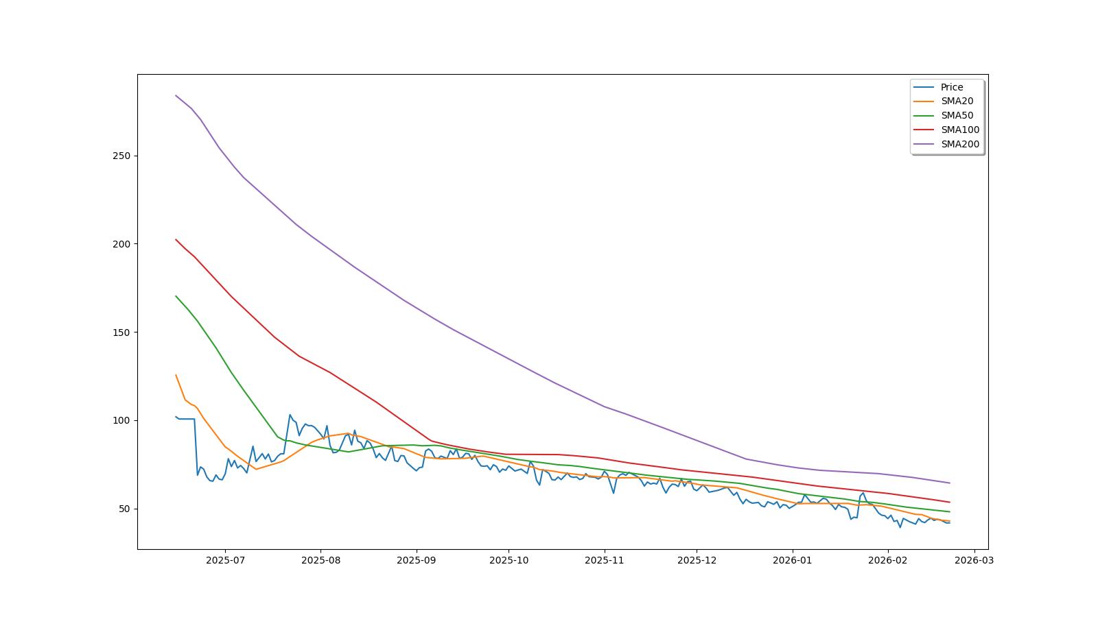 DFI.money Simple Moving Averages
