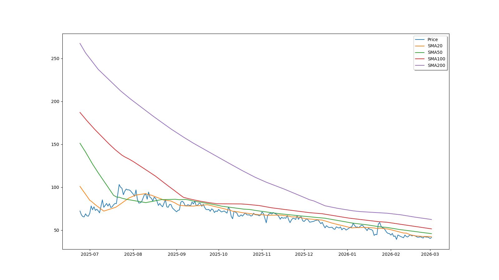 DFI.money Simple Moving Averages