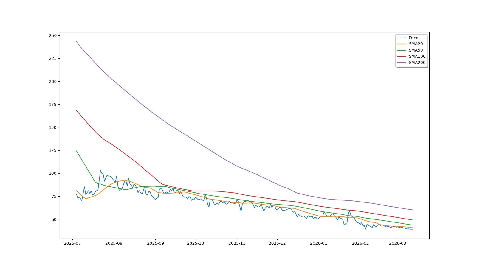 DFI.money Simple Moving Averages