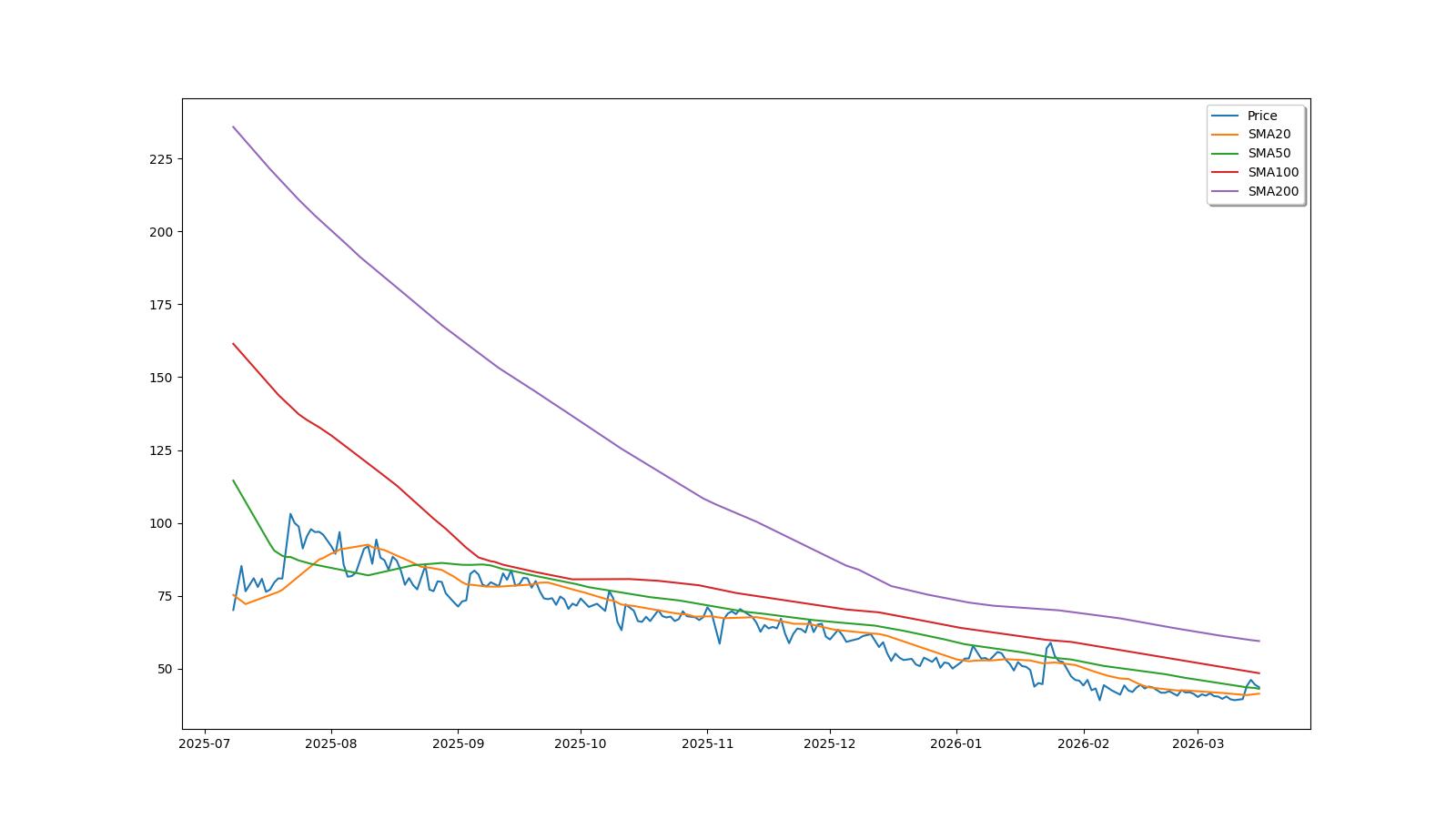 DFI.money Simple Moving Averages