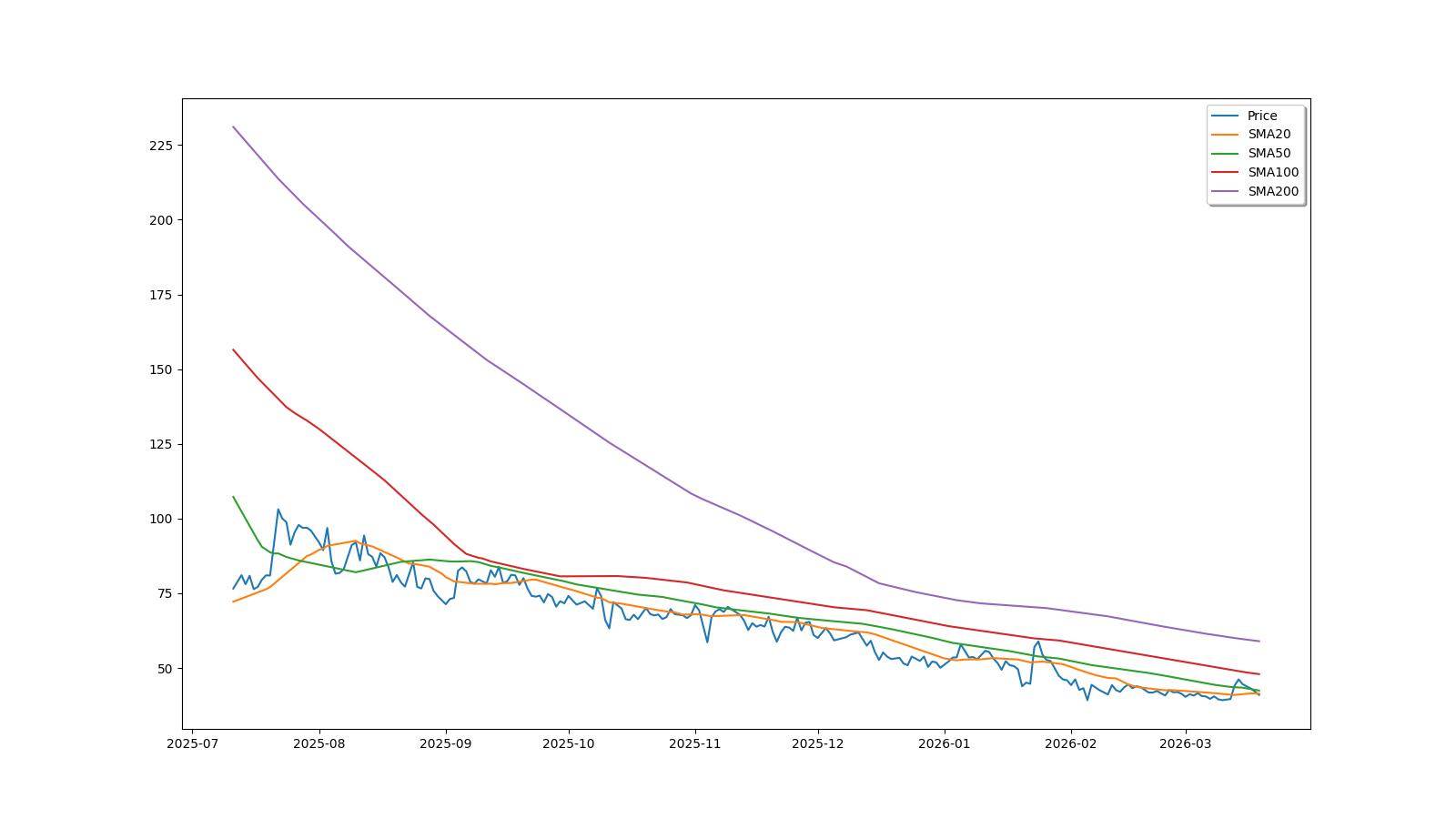 DFI.money Simple Moving Averages