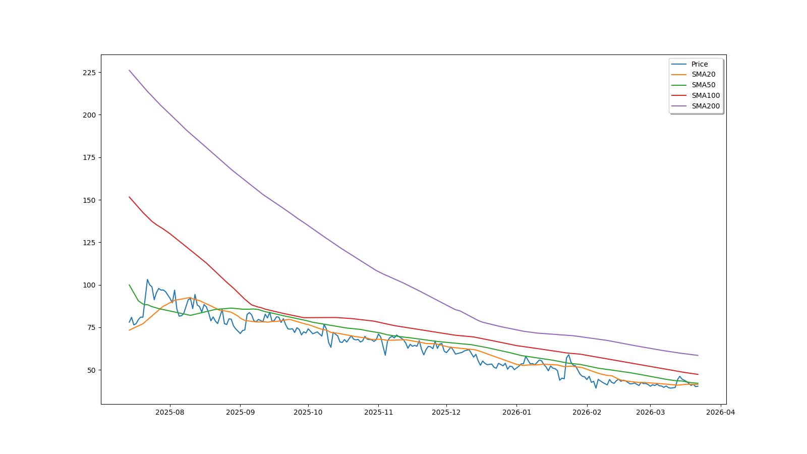 DFI.money Simple Moving Averages