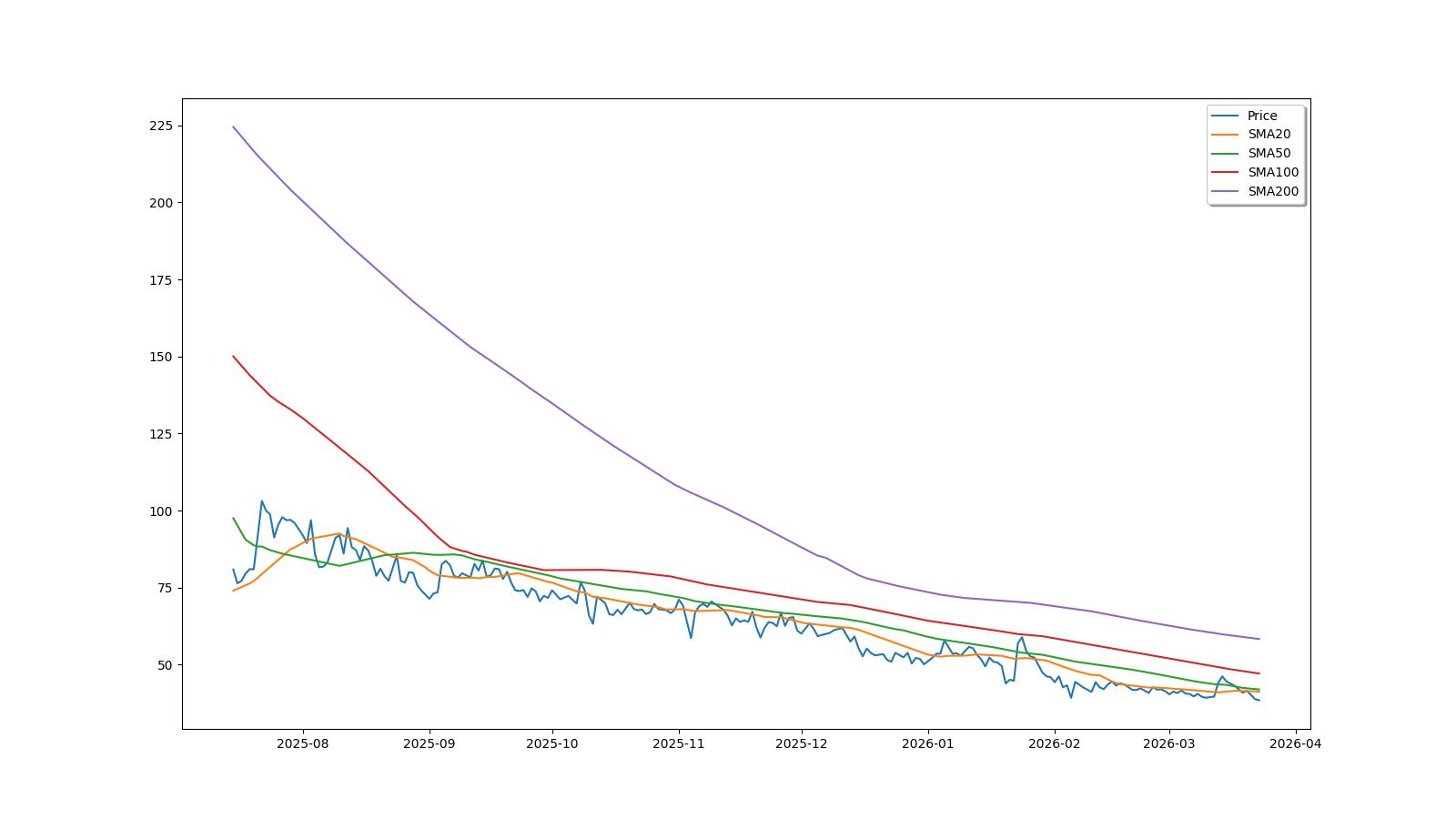 DFI.money Simple Moving Averages