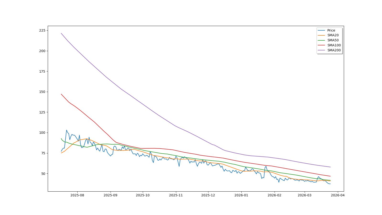 DFI.money Simple Moving Averages