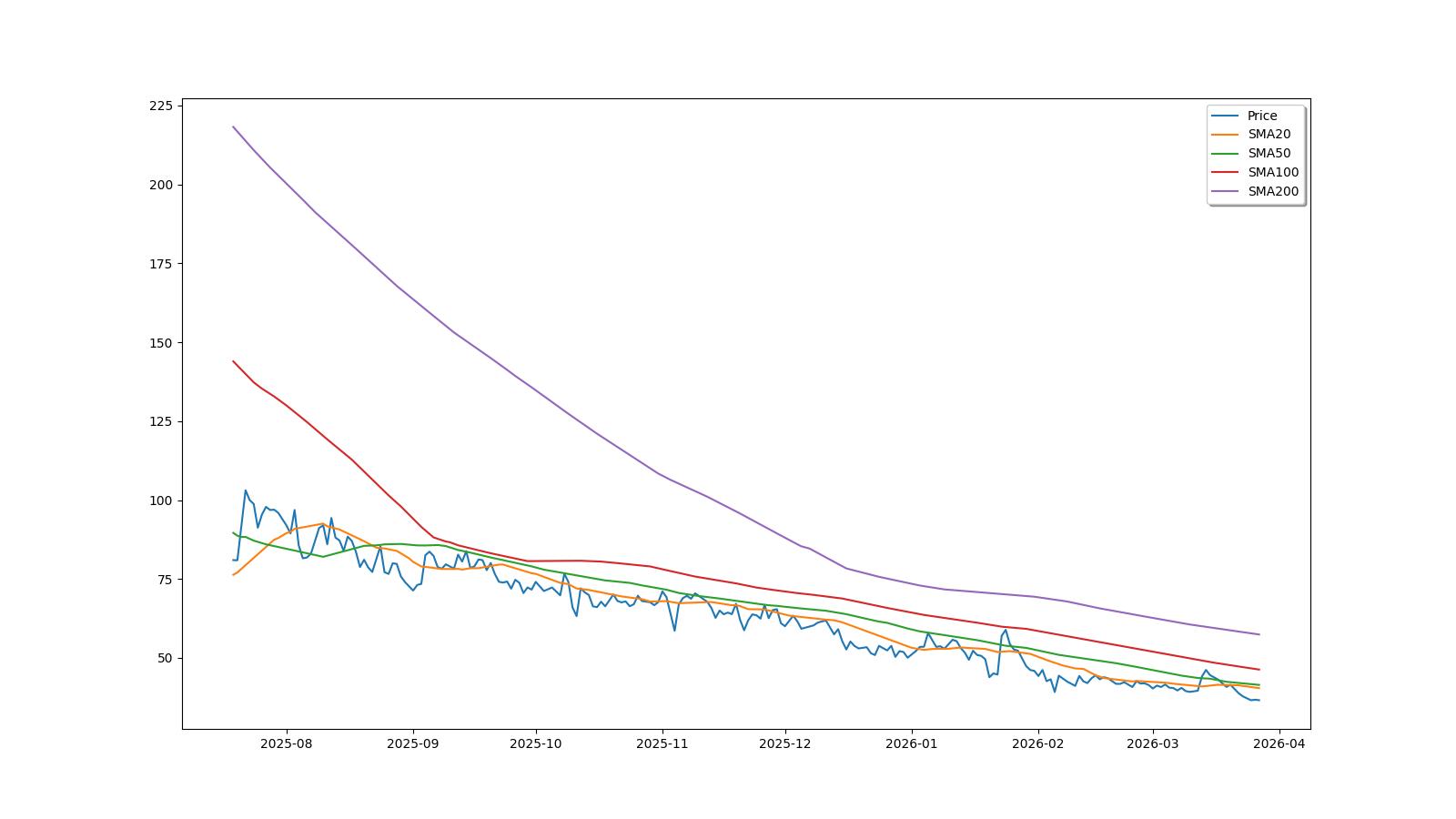 DFIマネー Simple Moving Averages