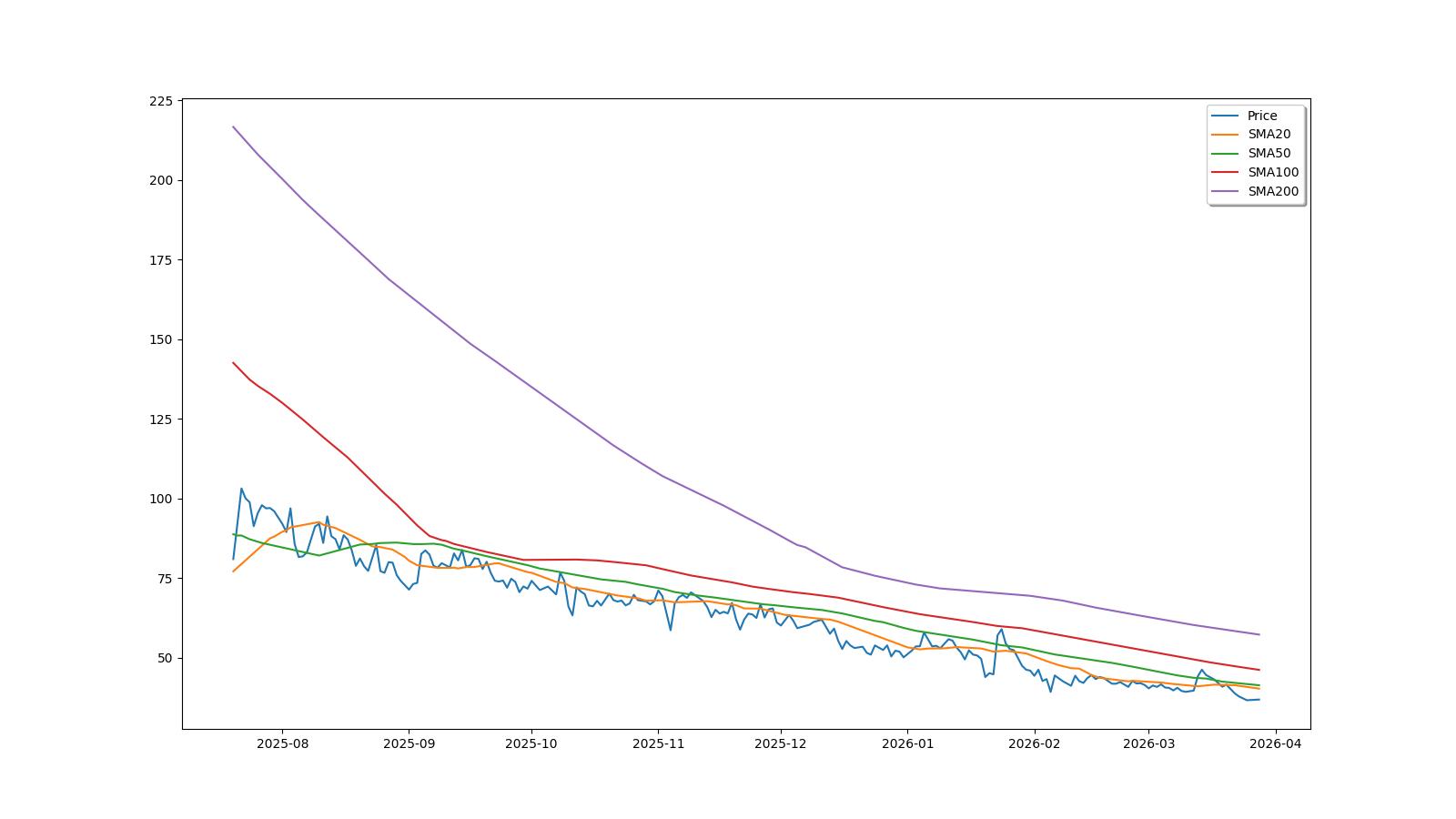 DFI.money Simple Moving Averages