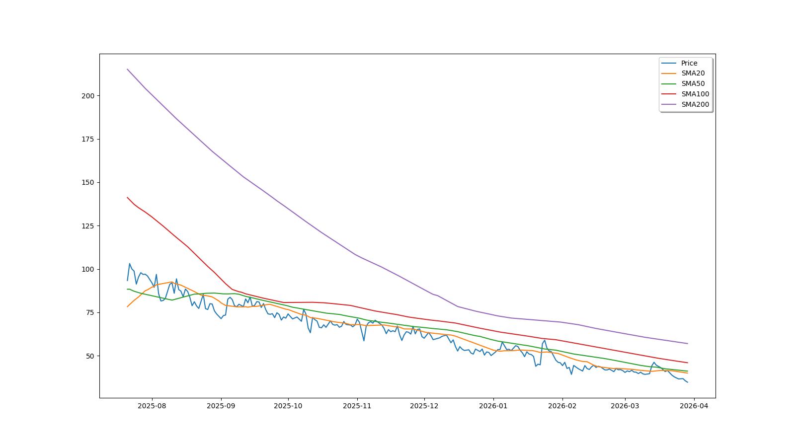 DFI.money Simple Moving Averages