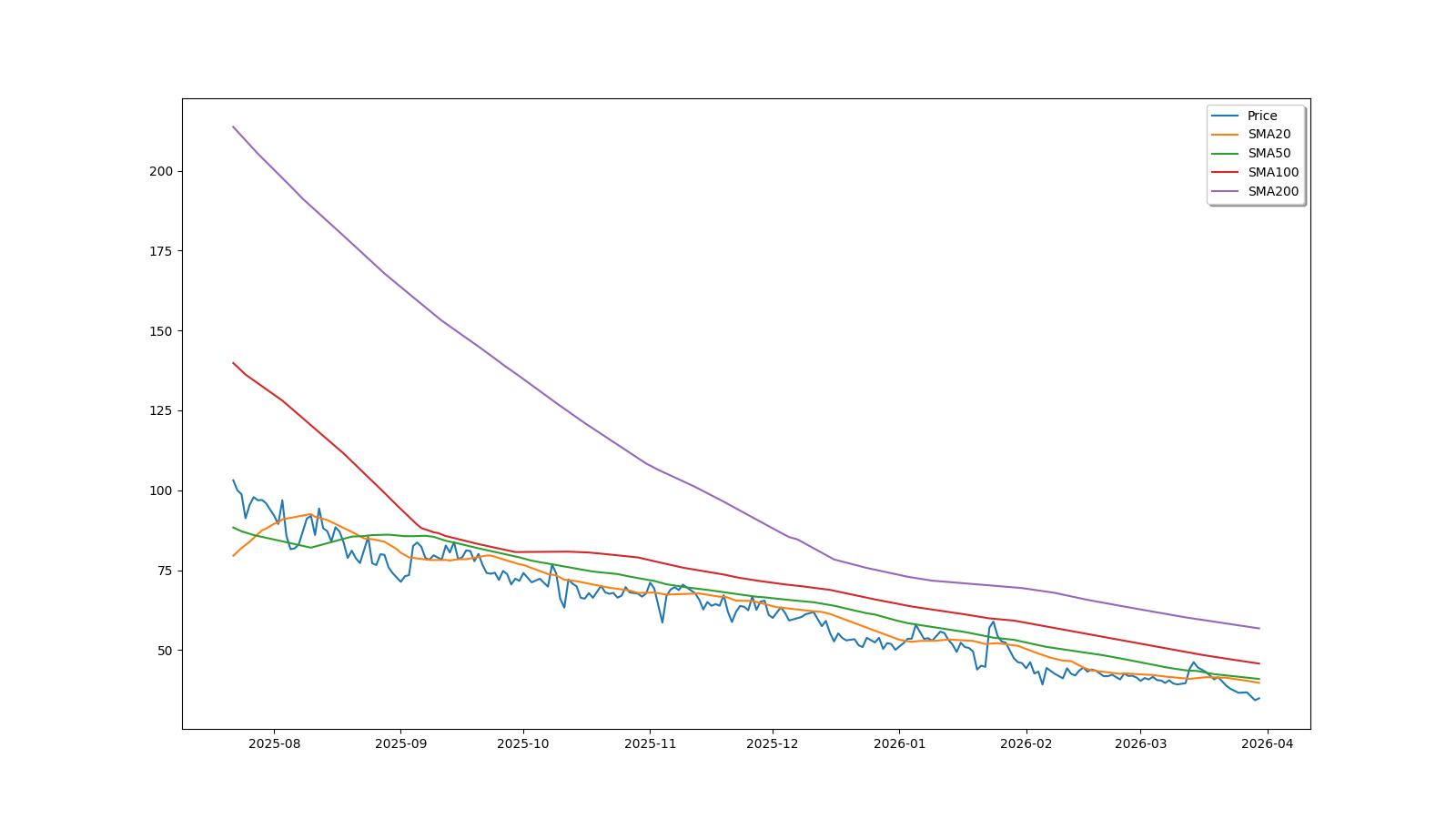 DFI.money Simple Moving Averages