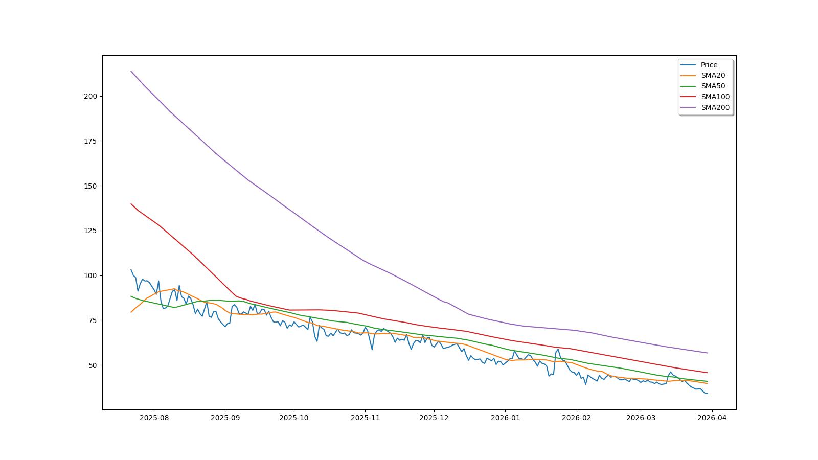yfii finance Simple Moving Averages