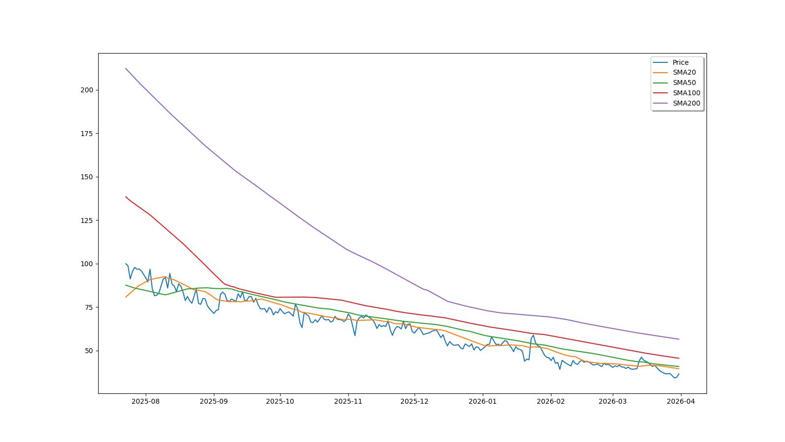 DFI.money Simple Moving Averages