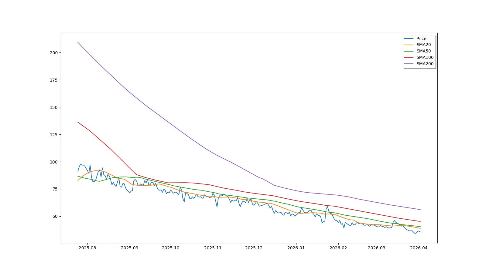DFI.money Simple Moving Averages