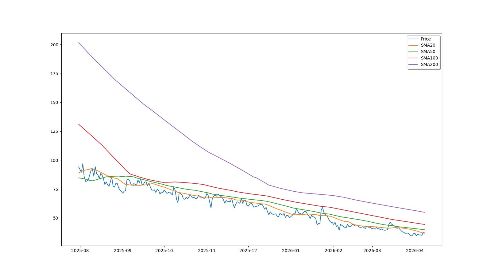 DFI.money Simple Moving Averages