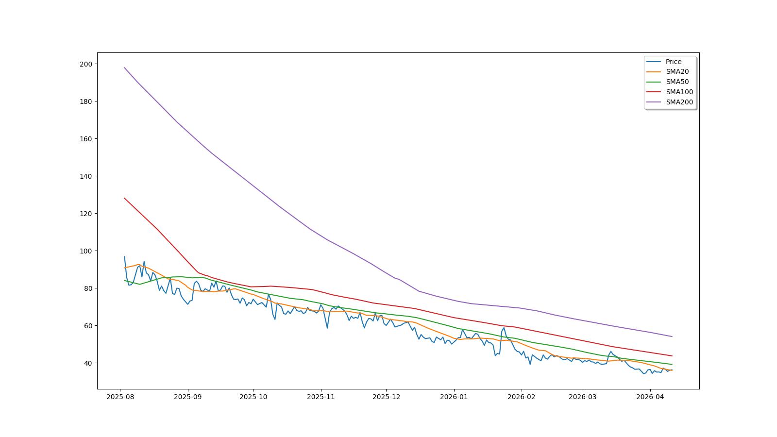 DFI.money Simple Moving Averages
