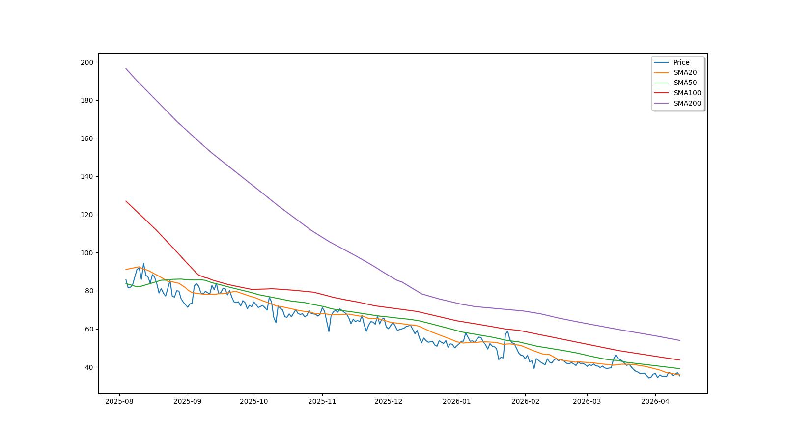 DFI.money Simple Moving Averages