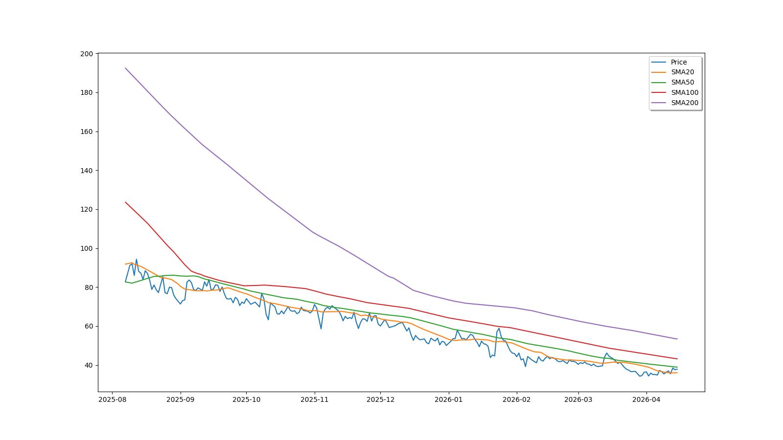 DFI.money Simple Moving Averages