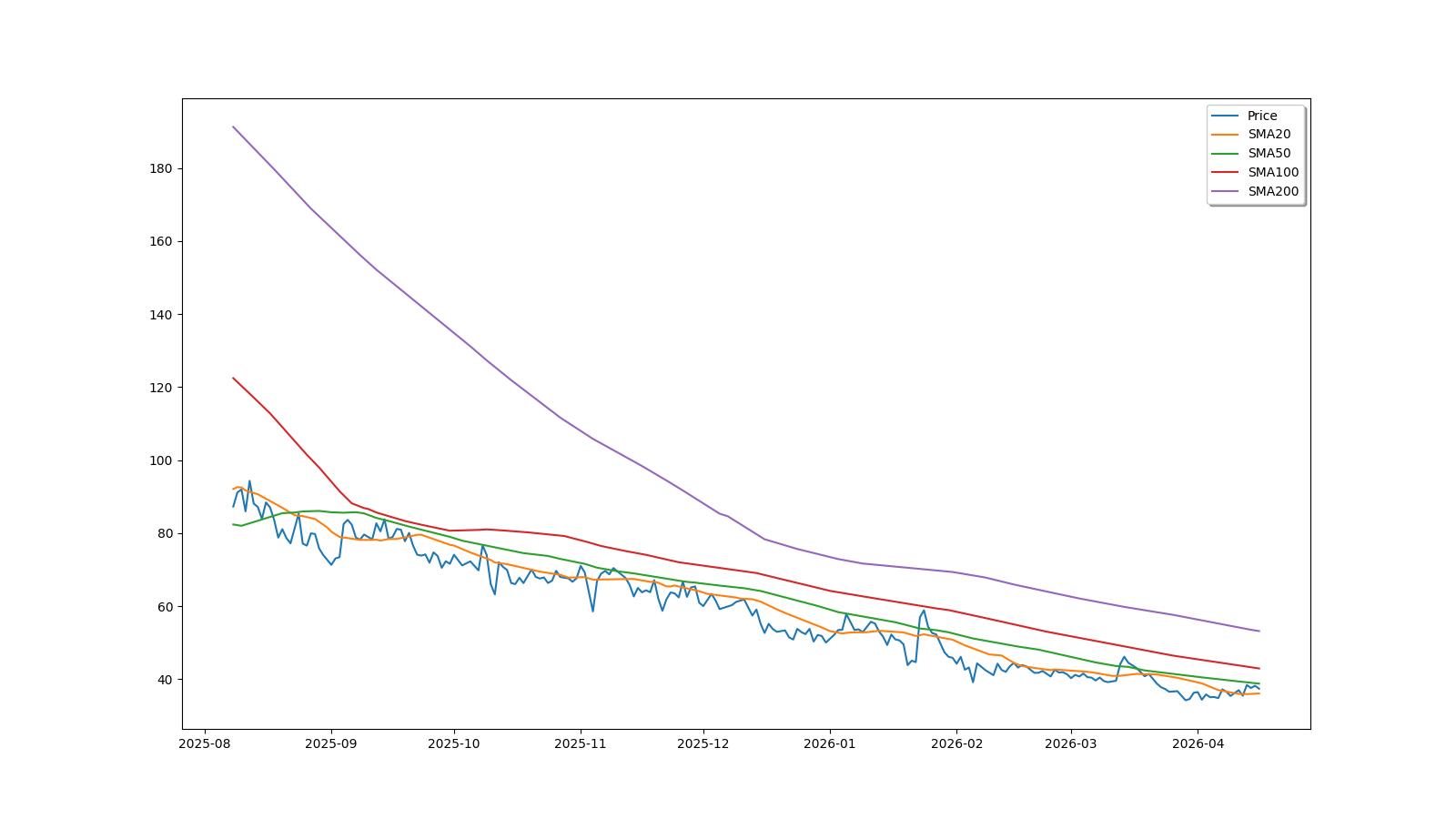 DFI.money Simple Moving Averages