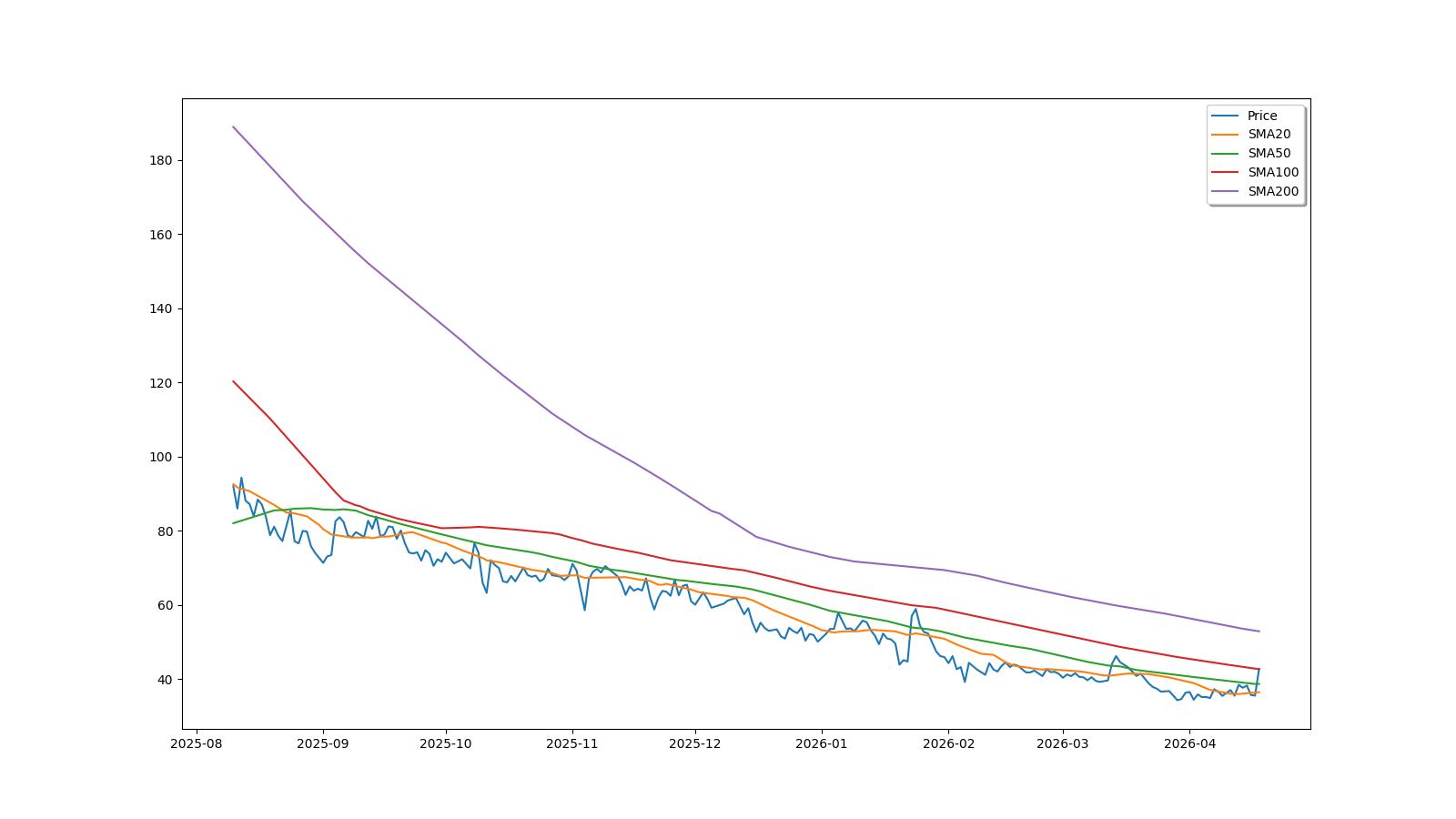 DFI.money Simple Moving Averages