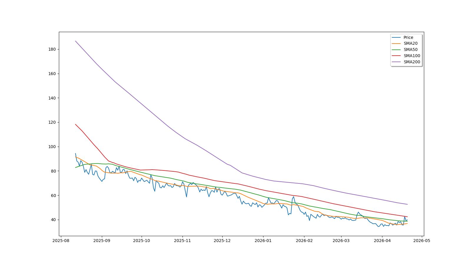 DFI.money Simple Moving Averages