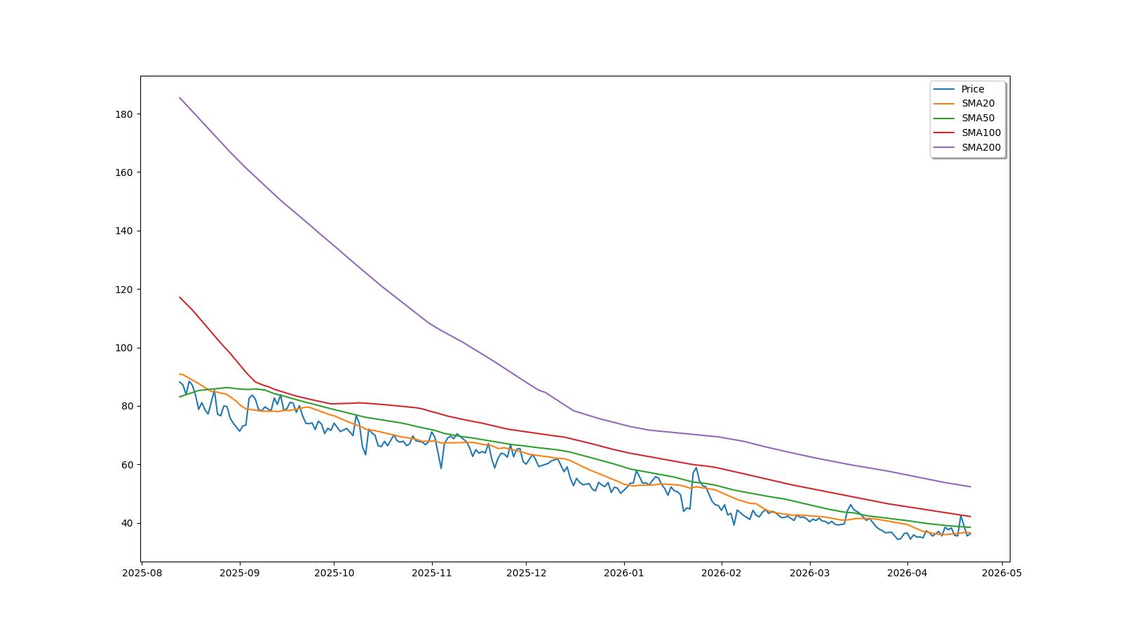 DFI.money Simple Moving Averages