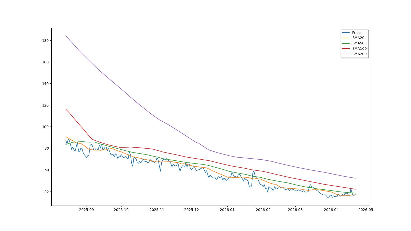 DFI.money Simple Moving Averages