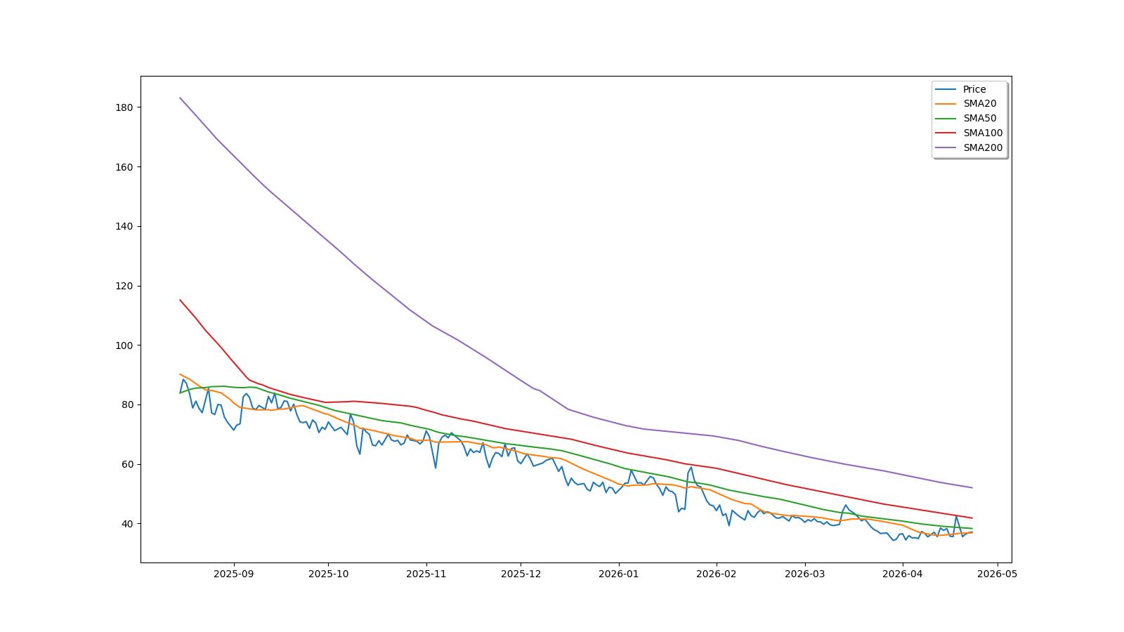 DFI.money Simple Moving Averages