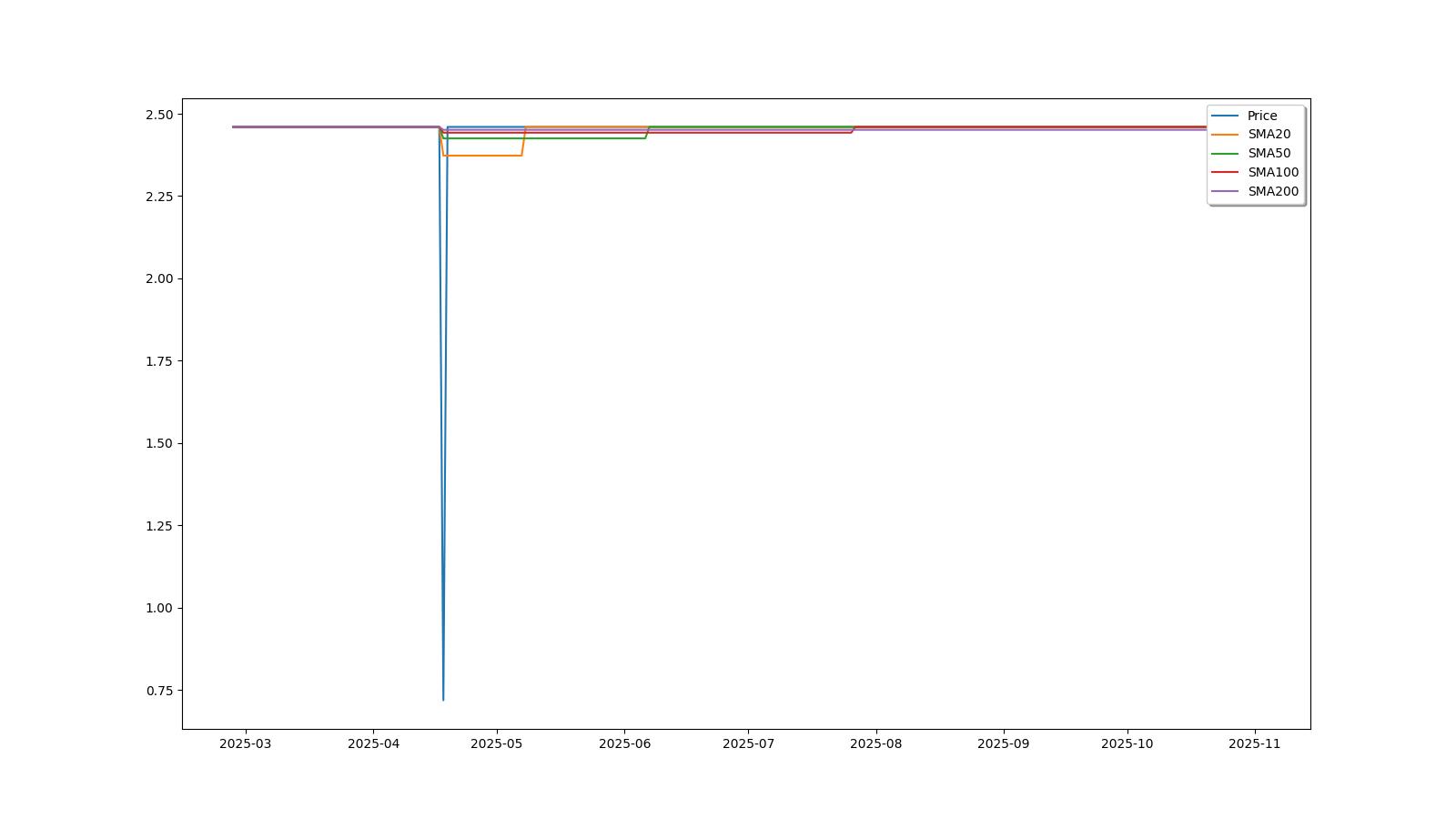 YFIONE Simple Moving Averages